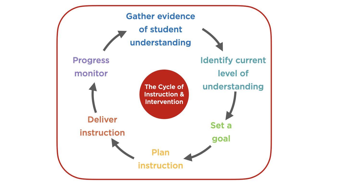What does an intervention cycle look like?